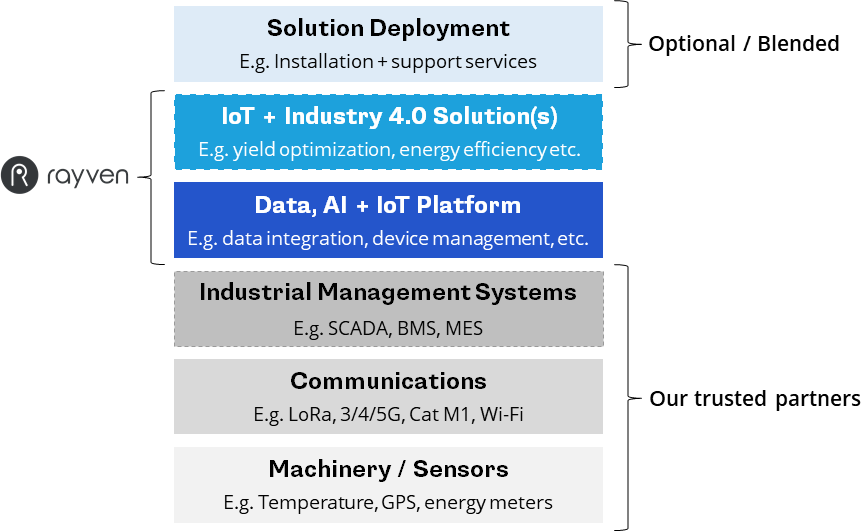 Solution providers! Partner with us today + do more for your customers