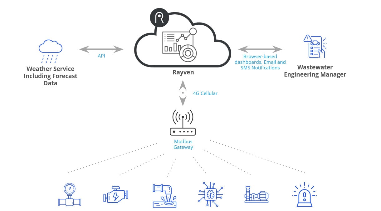 Pump Monitoring solution: real-time monitoring + predict maintenance
